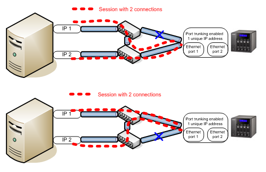 Port Trunking qnap انتقال ترافیک درشبکه
